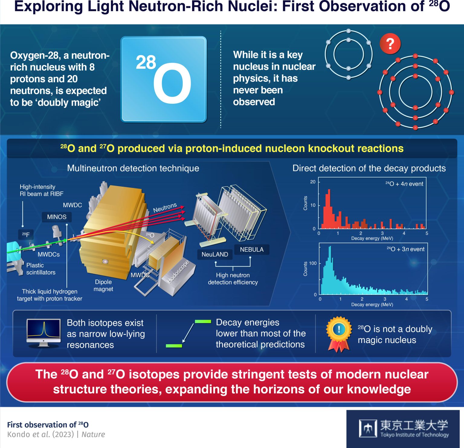 “Doubly Magic” – Physicists Observe Oxygen-28 for the First Time