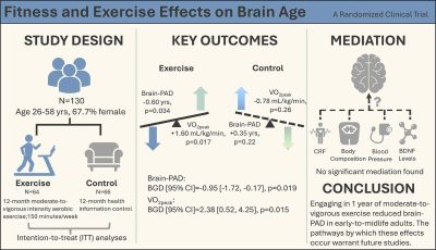 This Simple Exercise Habit May Keep Your Brain Younger