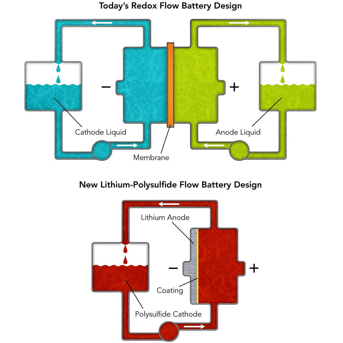 Researchers Design a New Low Cost Lithium-Polysulfide Flow Battery