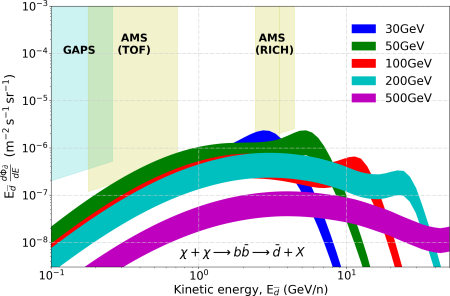 Illuminating Dark Matter Through Glimmers of Antimatter in Cosmic Rays