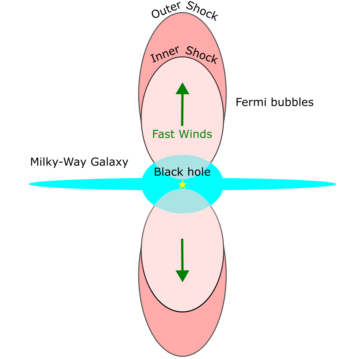 “Reverse Shock” – Mysterious Gamma-Ray Emitting Bubbles Around the ...