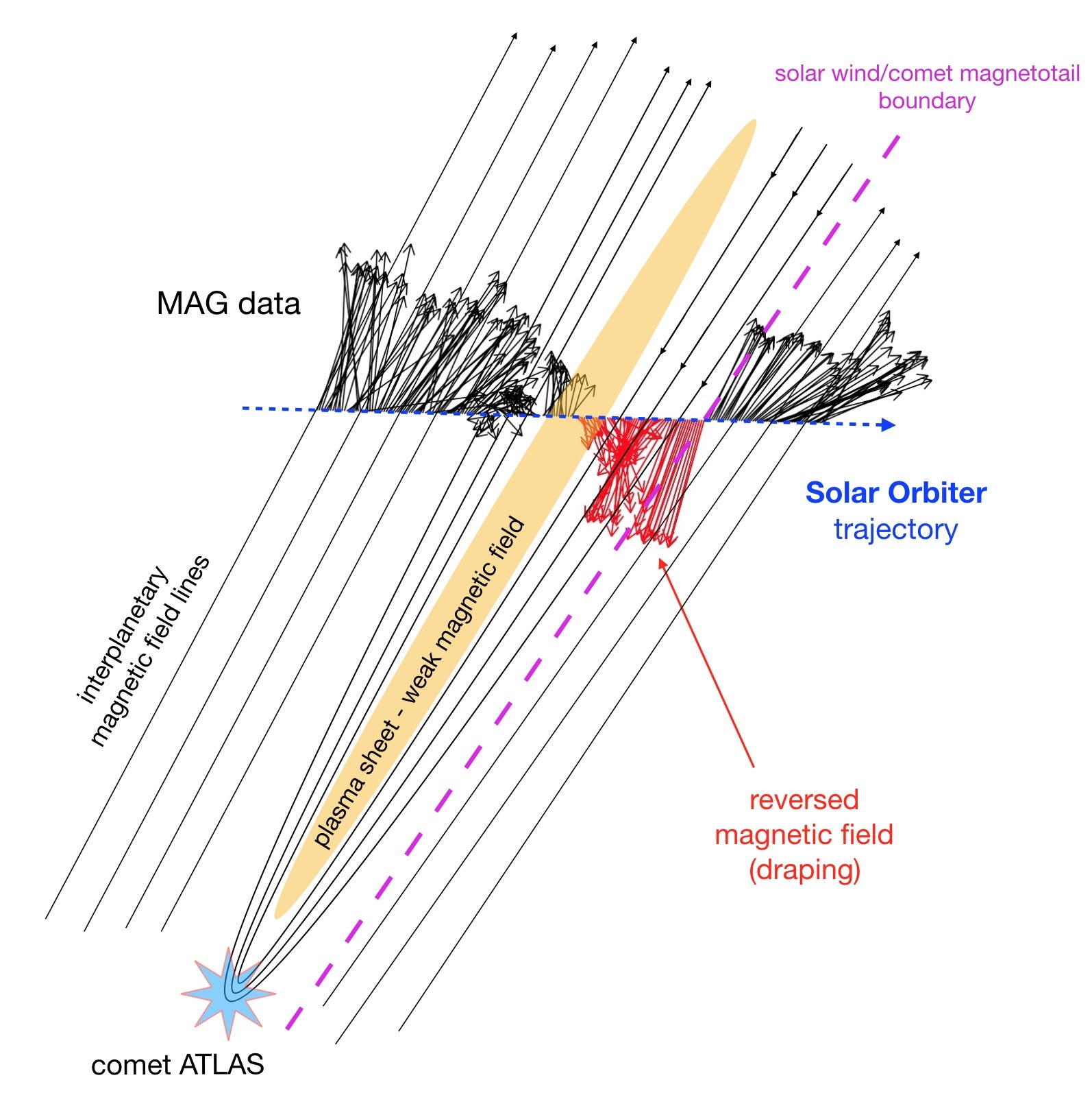 Lucky Encounter: Solar Orbiter Spacecraft Flies Through the Tail of a ...
