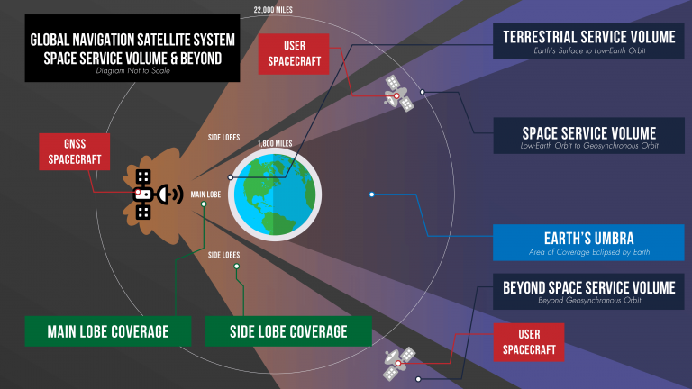 NASA Explores Upper Limits of Global Navigation Systems for Artemis ...