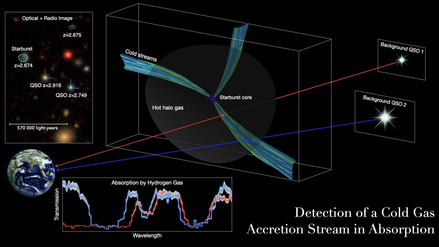 Cosmic Cold Gas Pipelines Detected Feeding Early, Massive Galaxies
