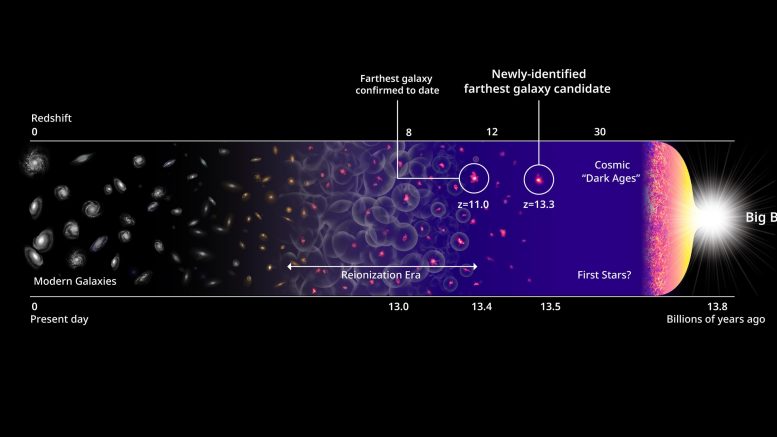 Astronomers Locate the Oldest and Most Distant Galaxy in the Universe – Defines the Very ...