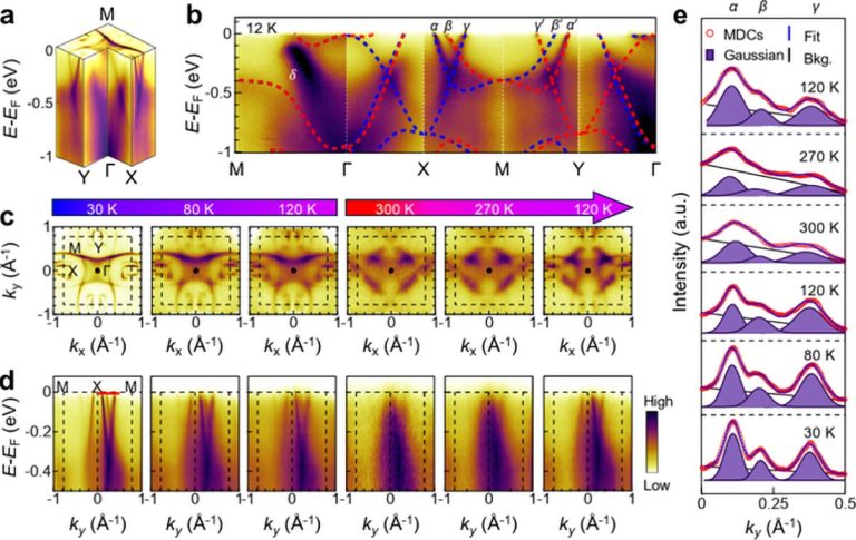 Physicists Discover First Room-Temperature 2D Altermagnet