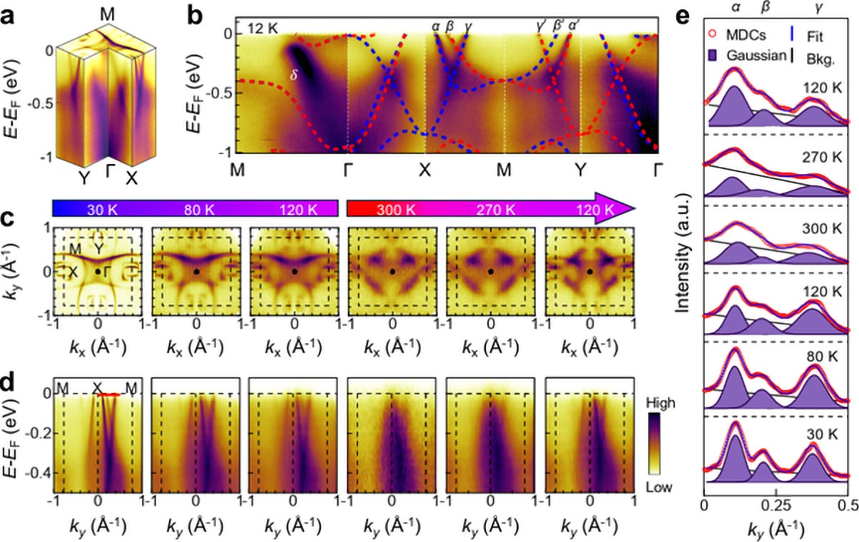 Physicists Discover First Room-Temperature 2D Altermagnet