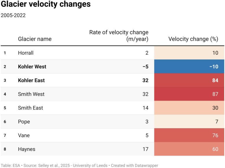 Glacier Speeds Up by 87% in a Shocking Case of “Ice Piracy”
