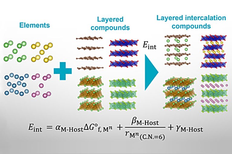 Revolutionizing Tech With A Simple Equation New Predictive Tool Will Speed Up Battery And