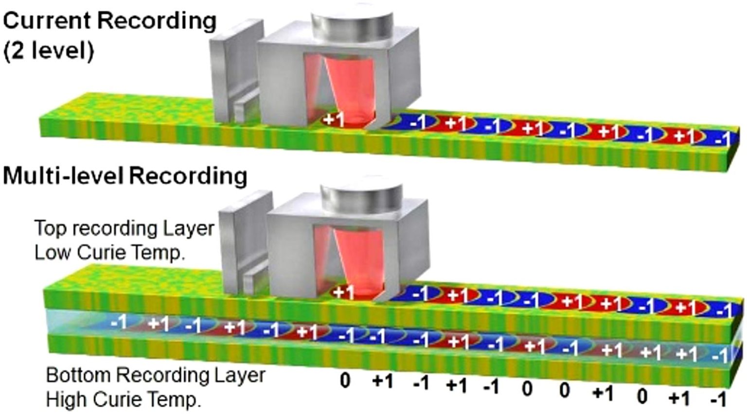3D Magnetic Recording: Unprecedented Hard Drive Storage Density Unlocked
