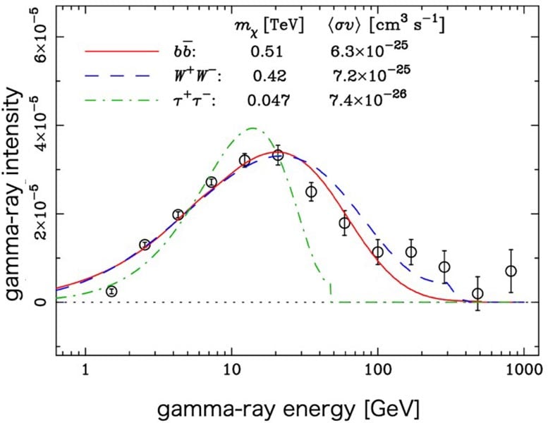 In a First for Humanity, Scientists May Have Finally Seen Dark Matter