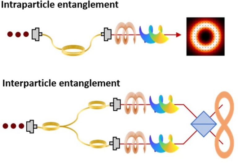 The New Building Blocks of Quantum Tech: Quantum Dots and Twisted Light