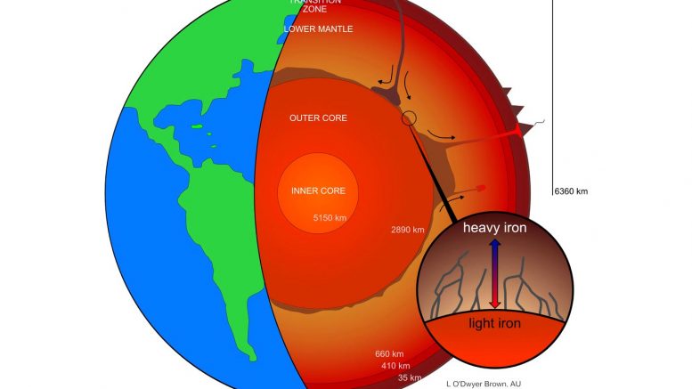 “Iron-Rich Blobs” Penetrate Deep into Earth's Mantle