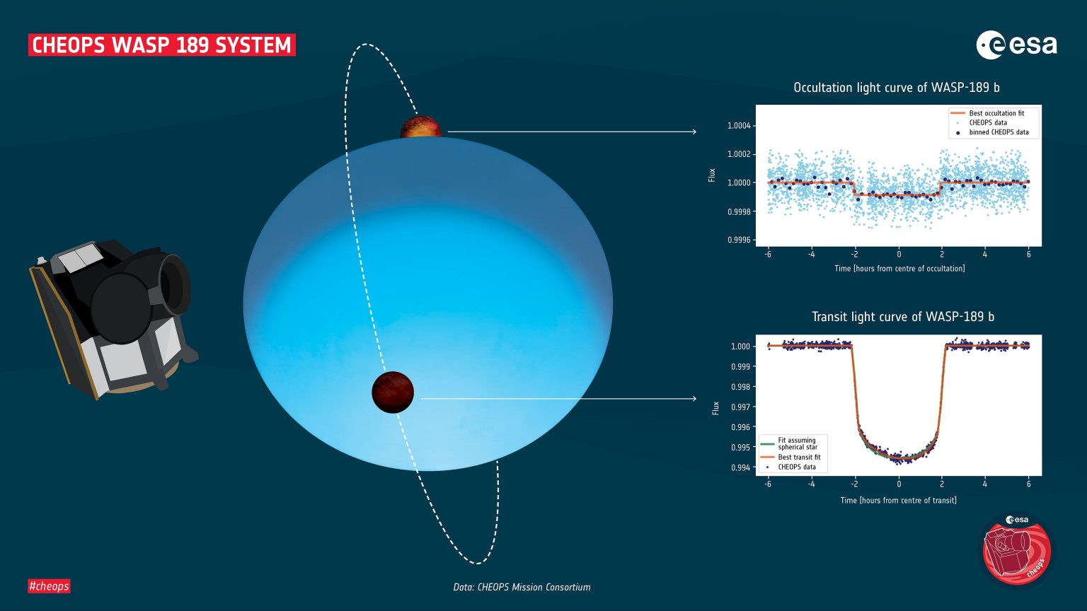 One of the Most Extreme Planets in the Universe Analyzed With CHEOPS ...