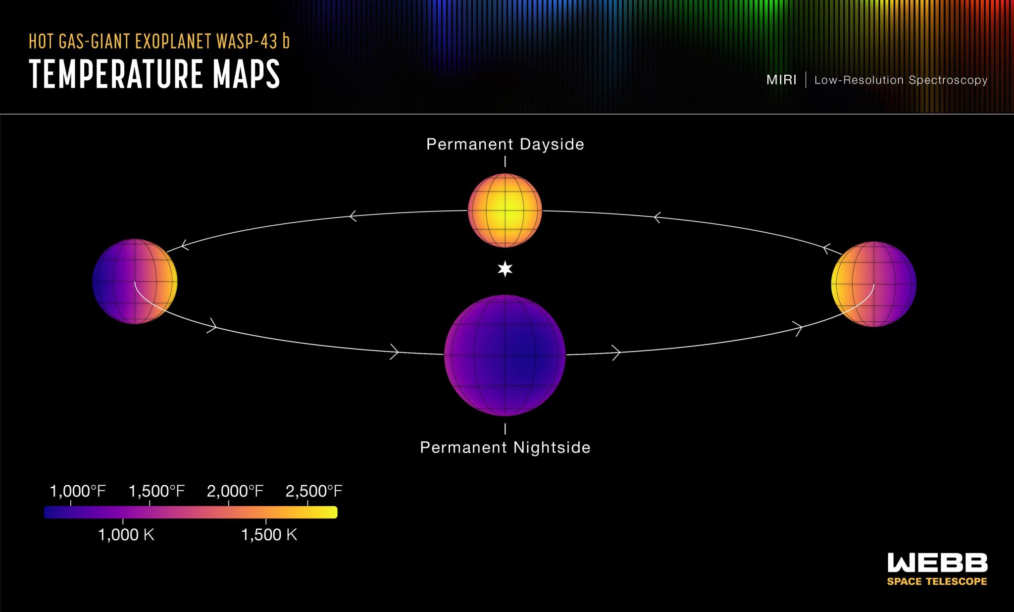 Fiery 5,000 MPH Winds: Webb Maps Weather on Extreme Exoplanet WASP-43 b
