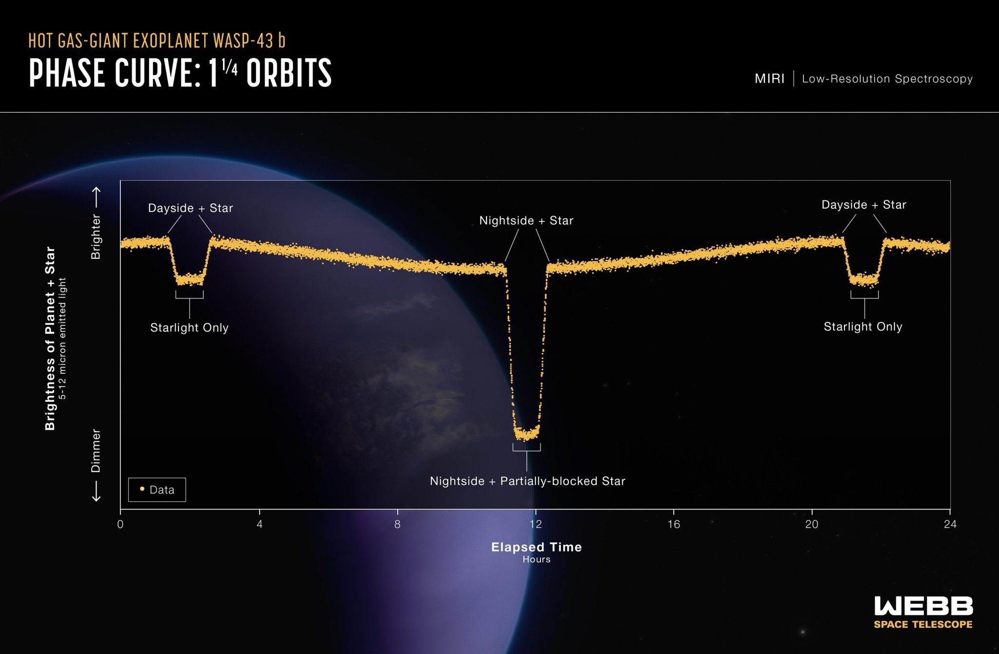 Fiery 5,000 MPH Winds: Webb Maps Weather on Extreme Exoplanet WASP-43 b