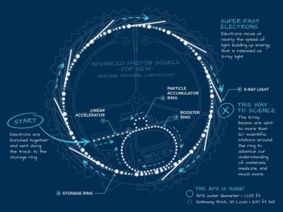 Science Simplified: What Is an X-Ray Light Source?