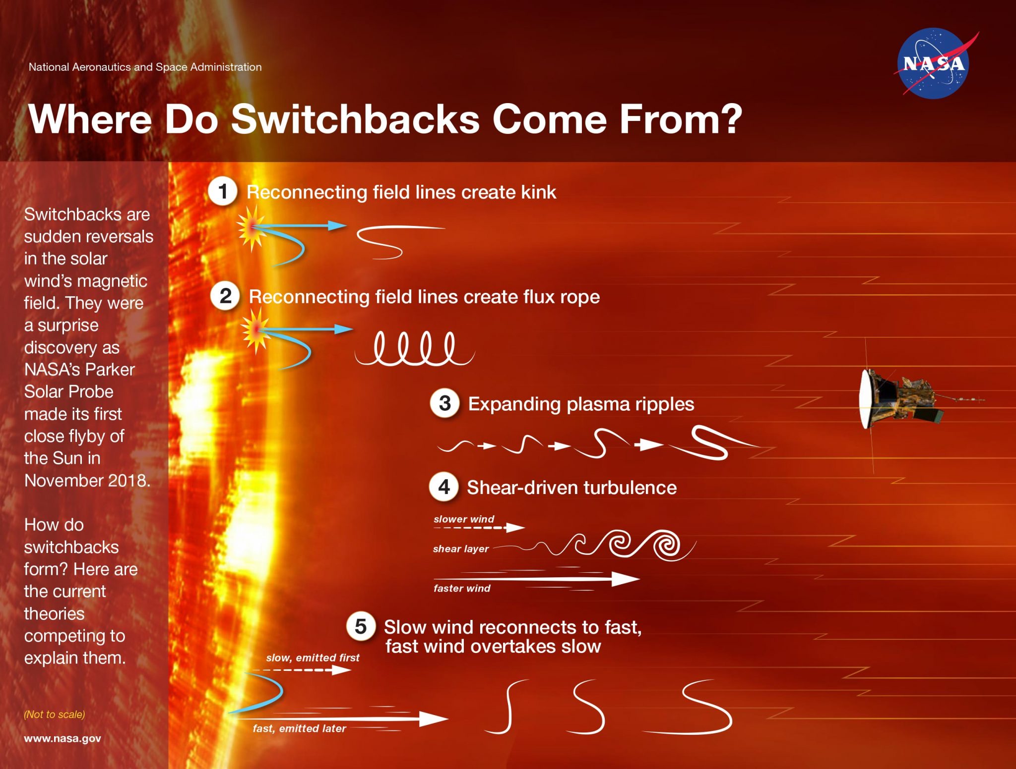 Switchbacks Science: Explaining NASA’s Parker Solar Probe’s Mysterious ...