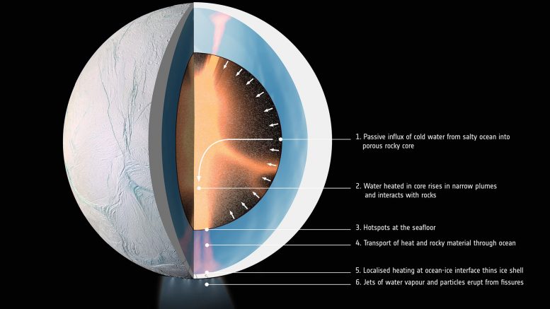 Inner Complexity of Saturn’s Moon Enceladus Revealed – Hints at ...