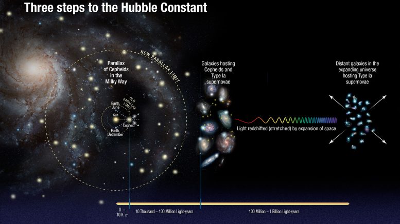 Mystery of Universe’s Expansion Rate: Hubble Data Shows That “Something Weird” Is Going On