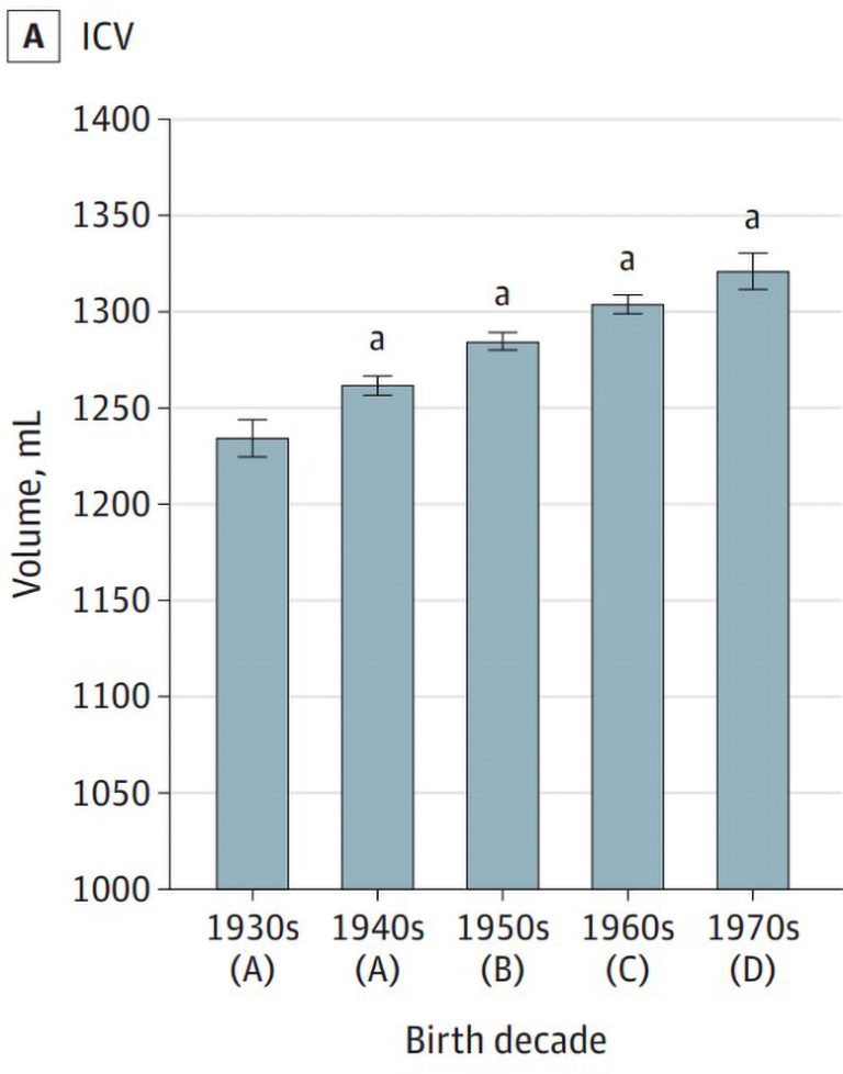 Are We Evolving? New Research Reveals That Human Brains Are Getting Larger