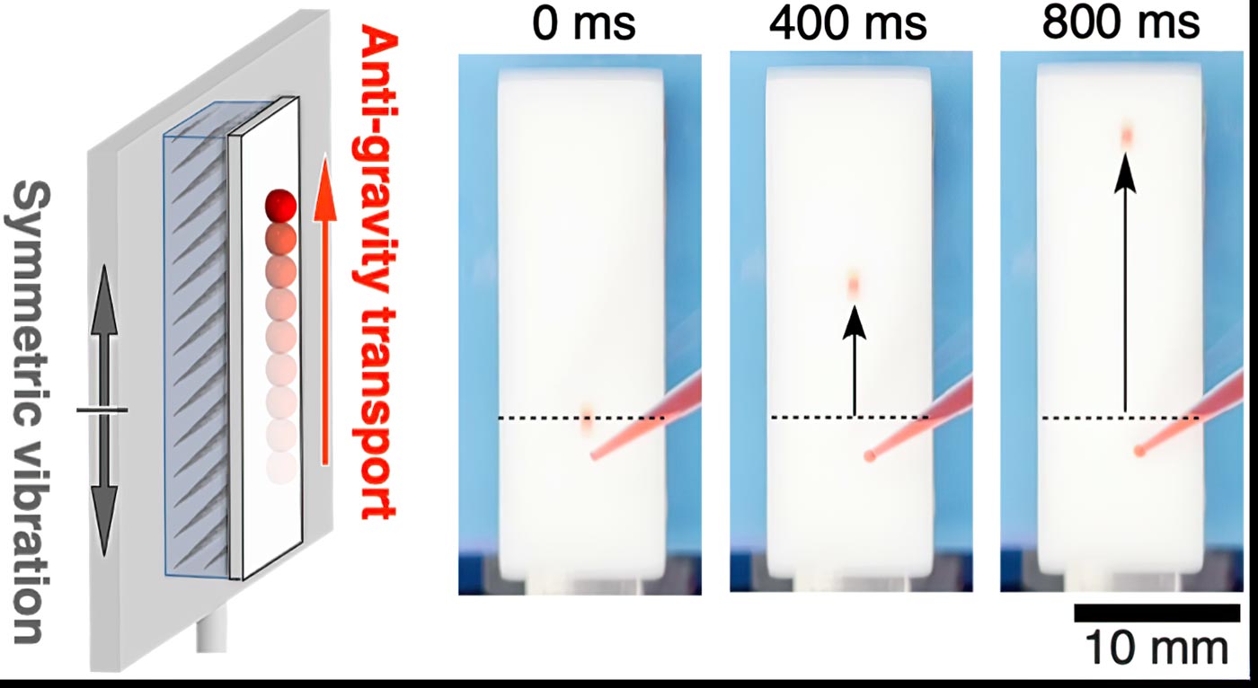 Anti-Gravity Transport of Water Droplets: Material Channels Mechanical ...