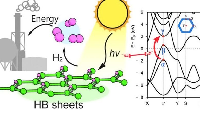 Safe and Environmentally-Friendly Hydrogen Gas On-Demand Could Be on ...