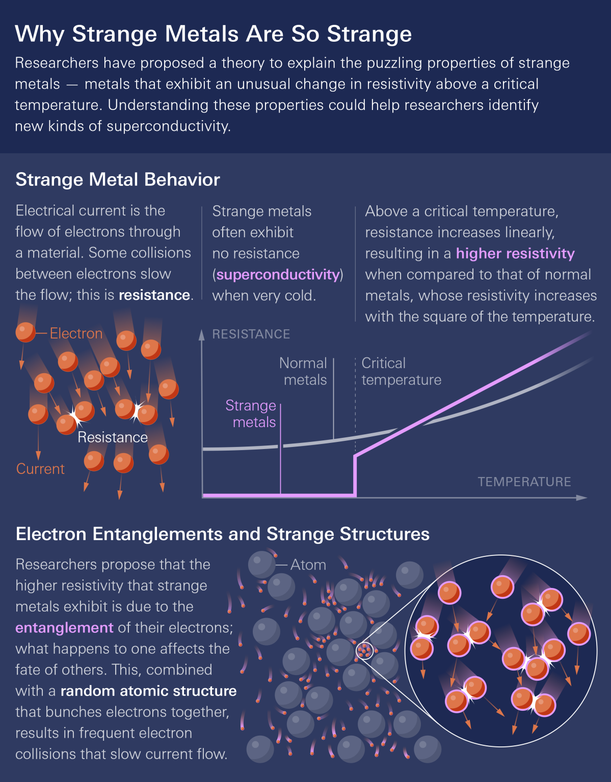 40-Year Quantum Riddle Solved: Why Are “Strange Metals” So Strange?