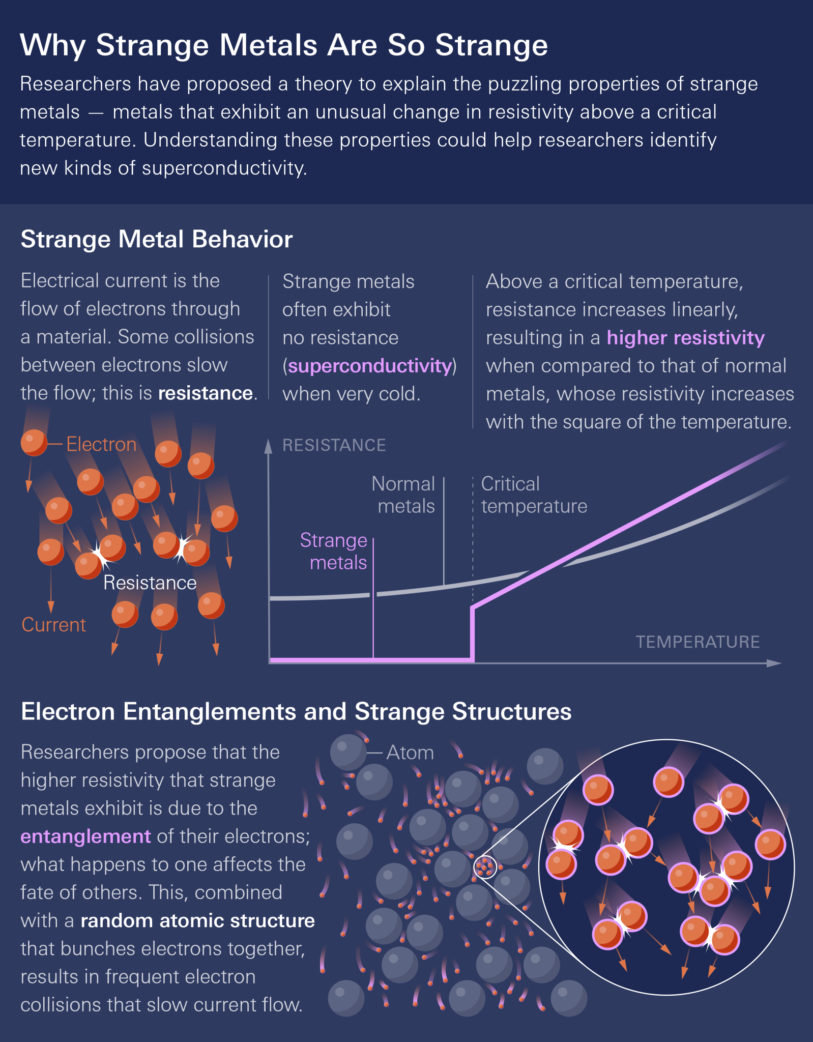 40-Year Quantum Riddle Solved: Why Are “Strange Metals” So Strange?