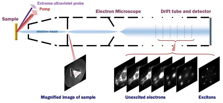 First Ever Image Captured of an Electron’s Orbit Within an Exciton