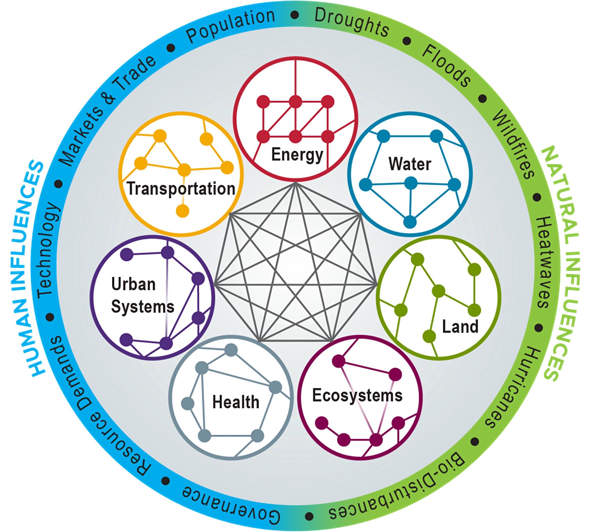 Science Made Simple: Multi-Sector Dynamics Modeling