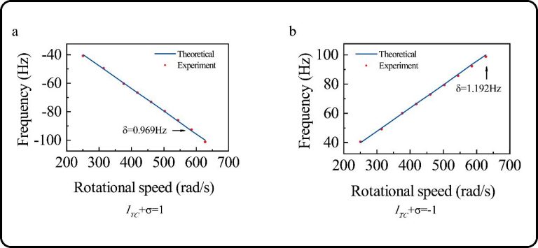 Vortex Radar: Revolutionizing Rotational Detection With THz Waves
