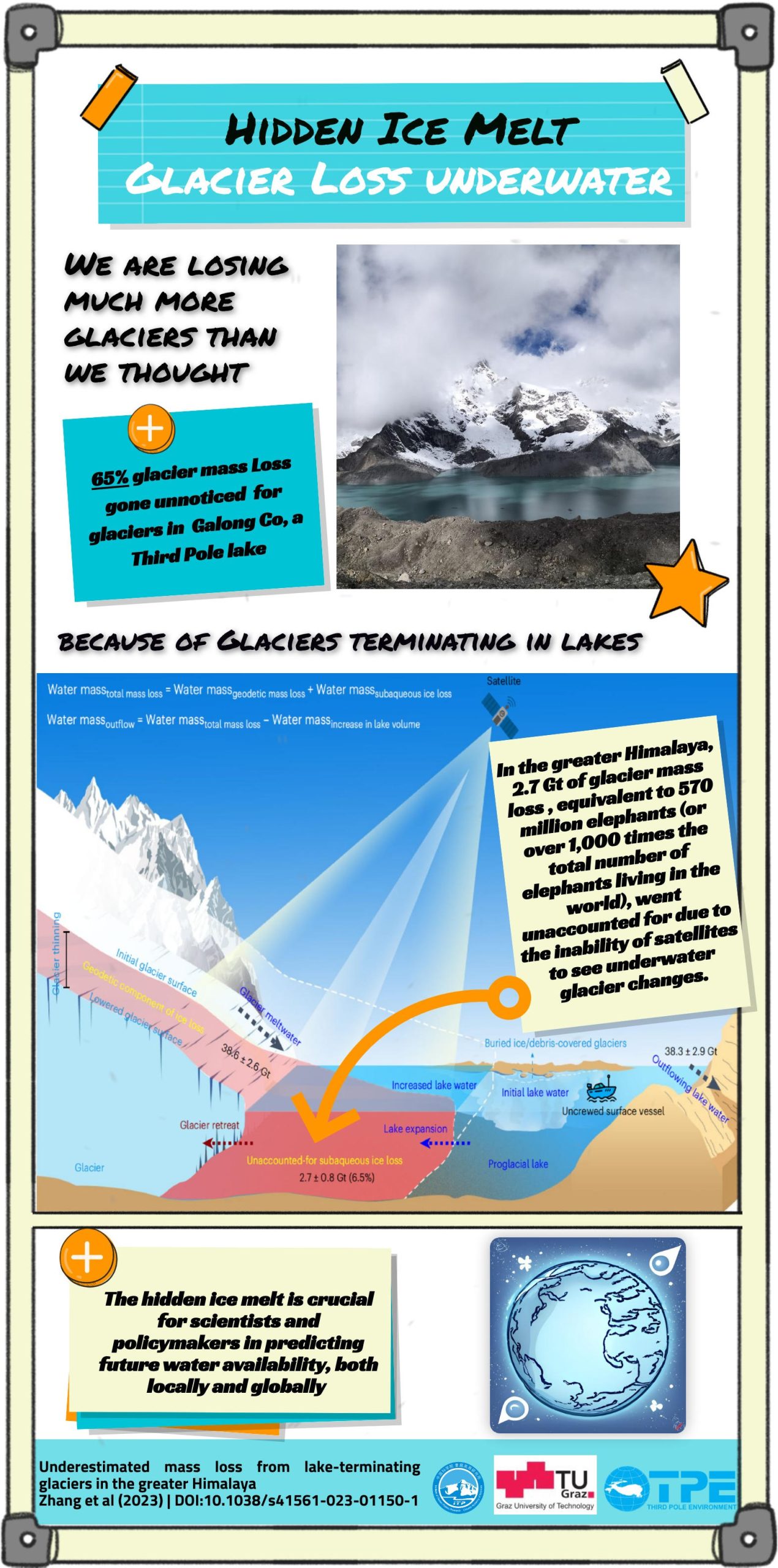Severely Underestimated: Study Reveals Hidden Ice Melt in Himalayas