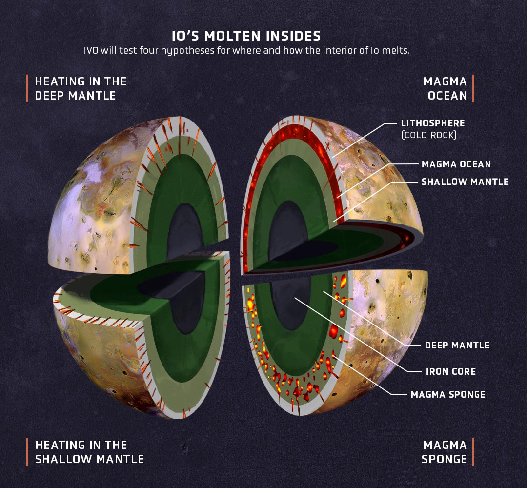 NASA's Io Volcano Observer: Following the Heat and Hunting Clues to ...
