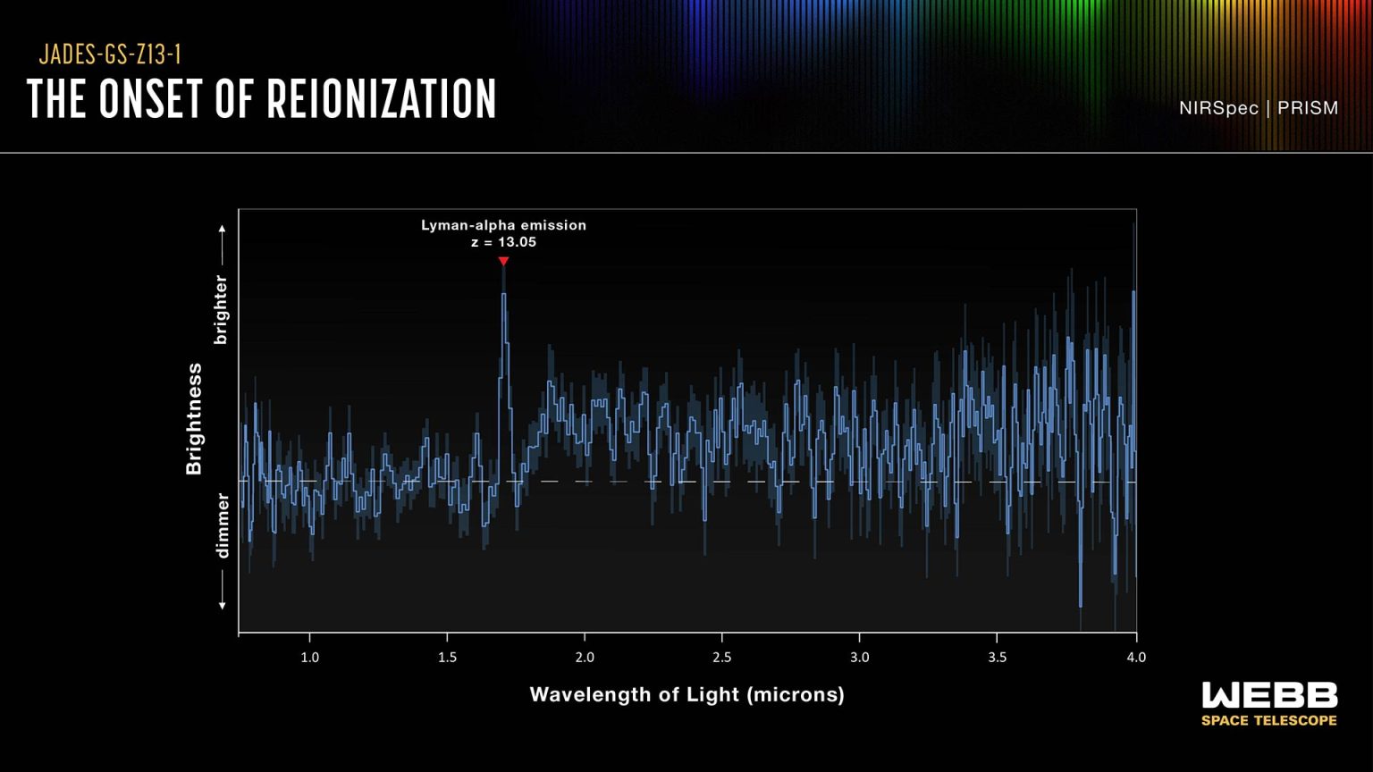 Webb Captures “Impossible” Glow From Galaxy at the Edge of Time