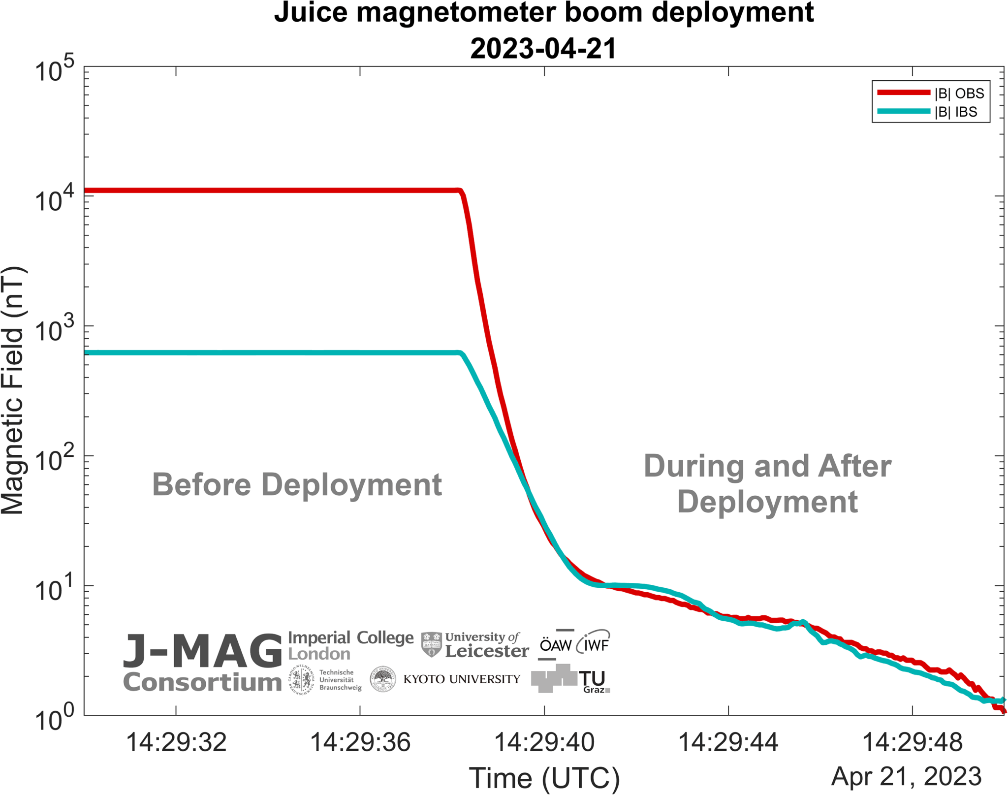 ESA’s Jupiter Icy Moons Explorer: Juice’s First Sip of Science From Space