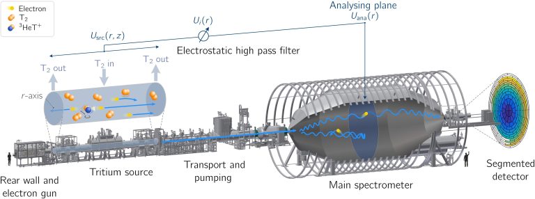 KATRIN Experiment Constrains the Mass of Mysterious Neutrino Particles ...