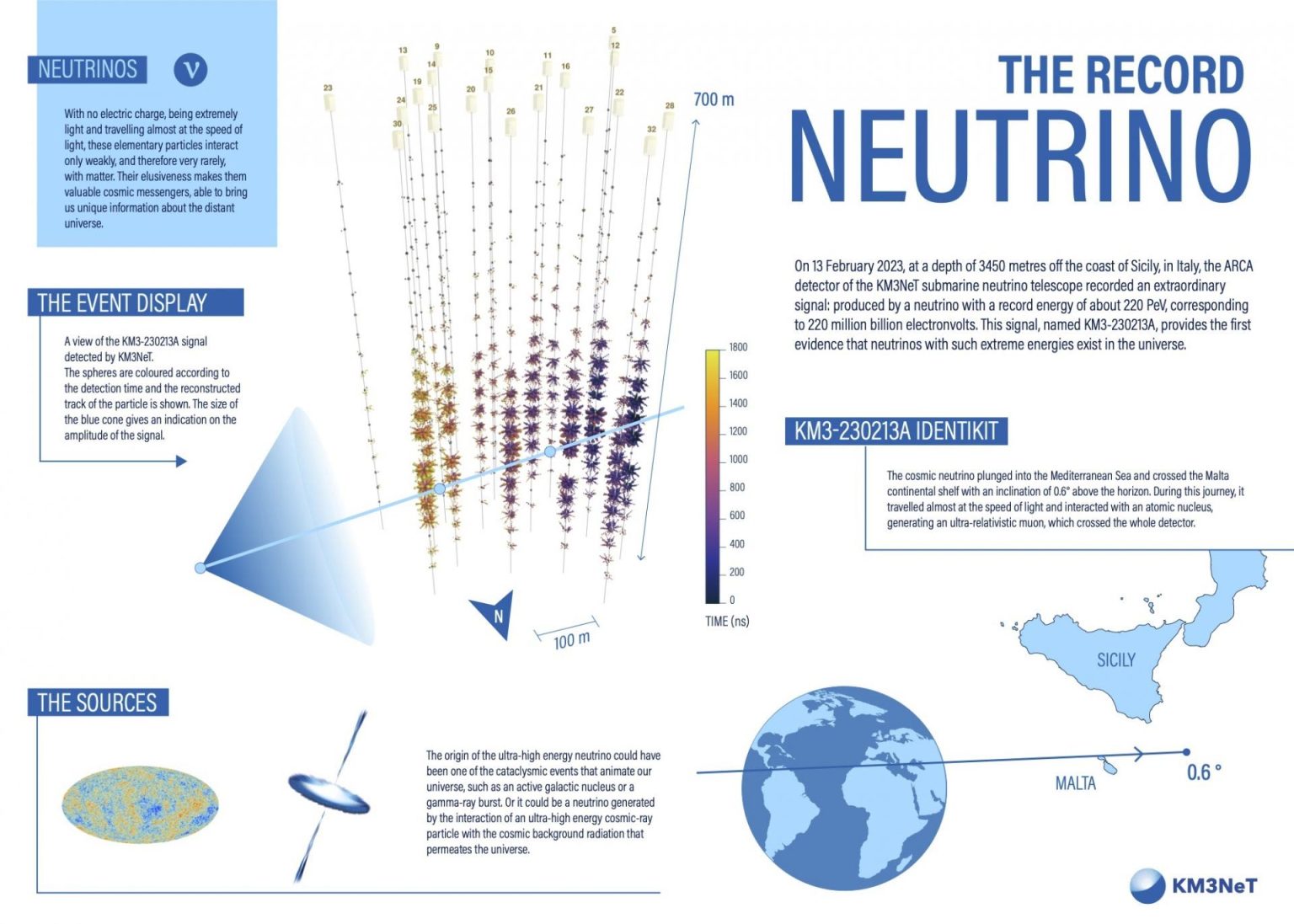 A Deep-Sea Telescope Just Detected the Most Energetic Ghost Particle Ever
