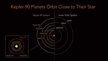 Astronomers Discover Eighth Planet Circling Kepler-90