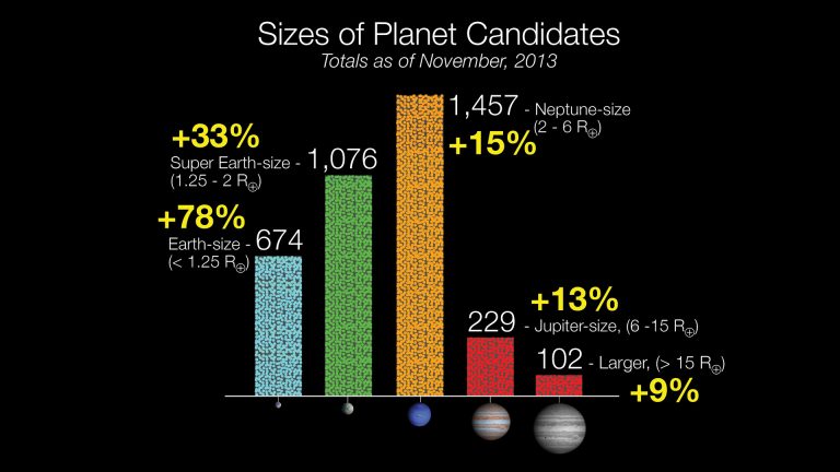 Kepler Data Reveal the Discovery of 833 New Candidate Planets