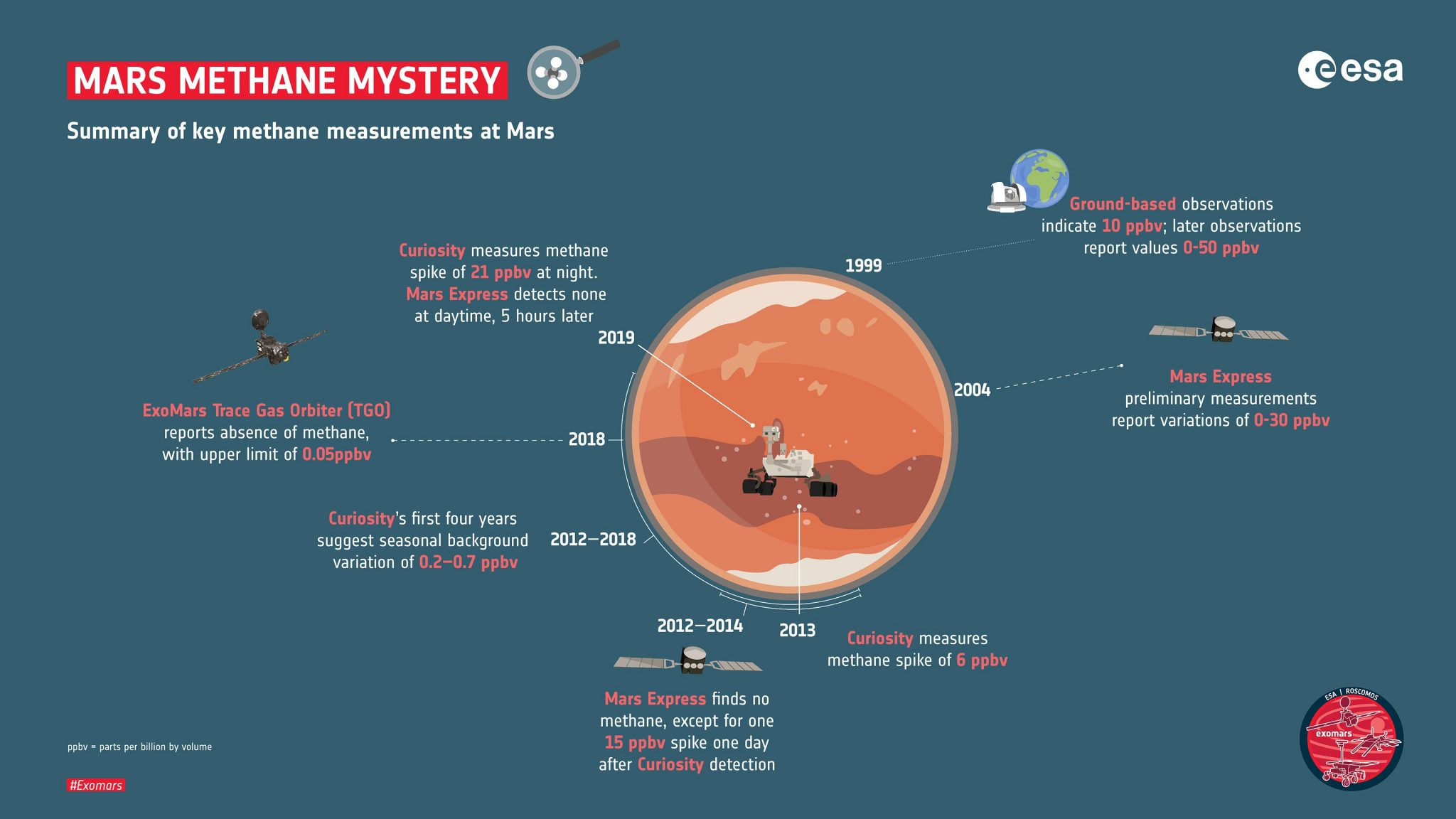 “Puzzling and Surprising” New Gas Signatures Discovered by ExoMars ...
