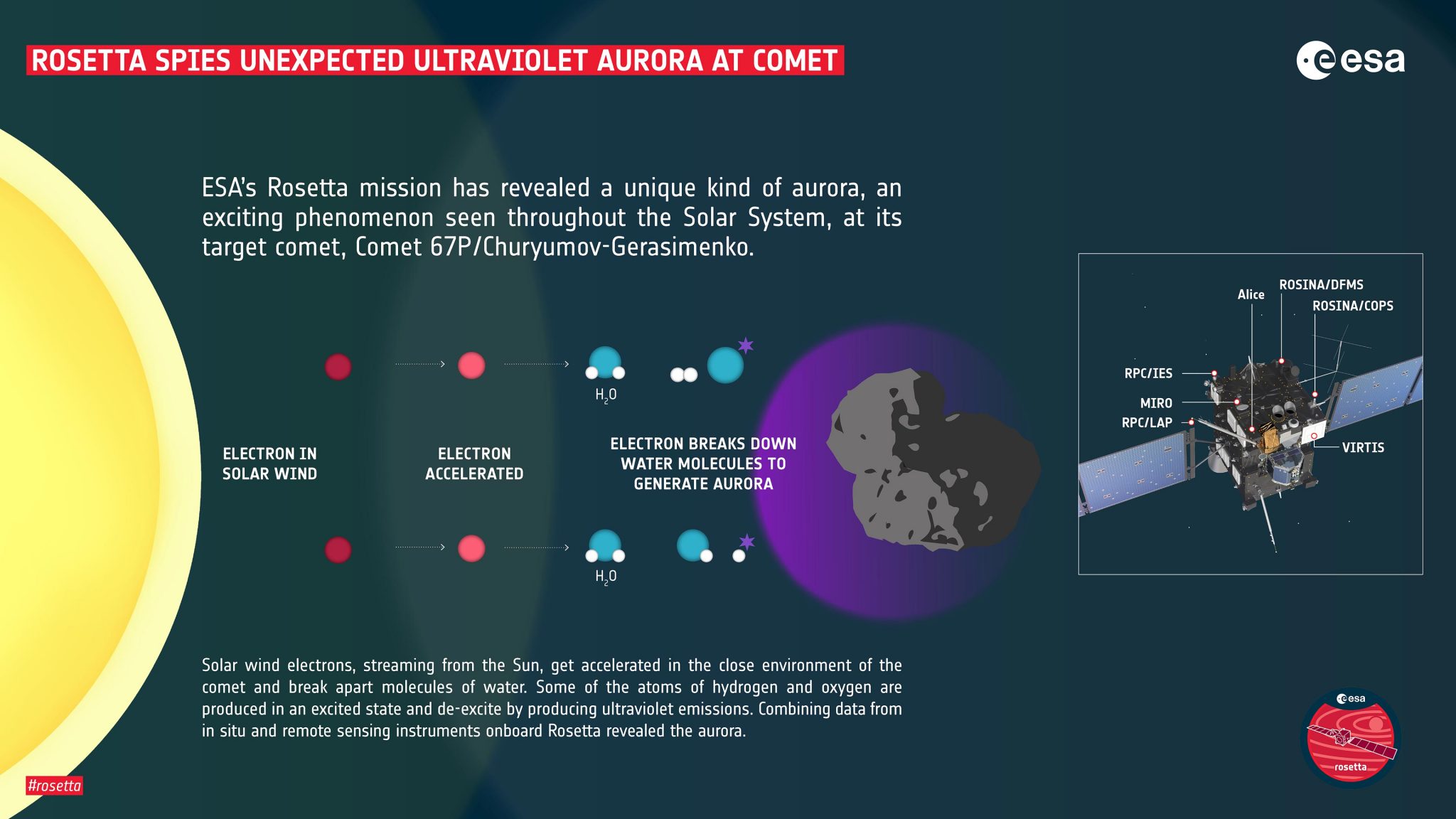 Ultraviolet Aurora Phenomenon Discovered on Comet Chury – “The ...