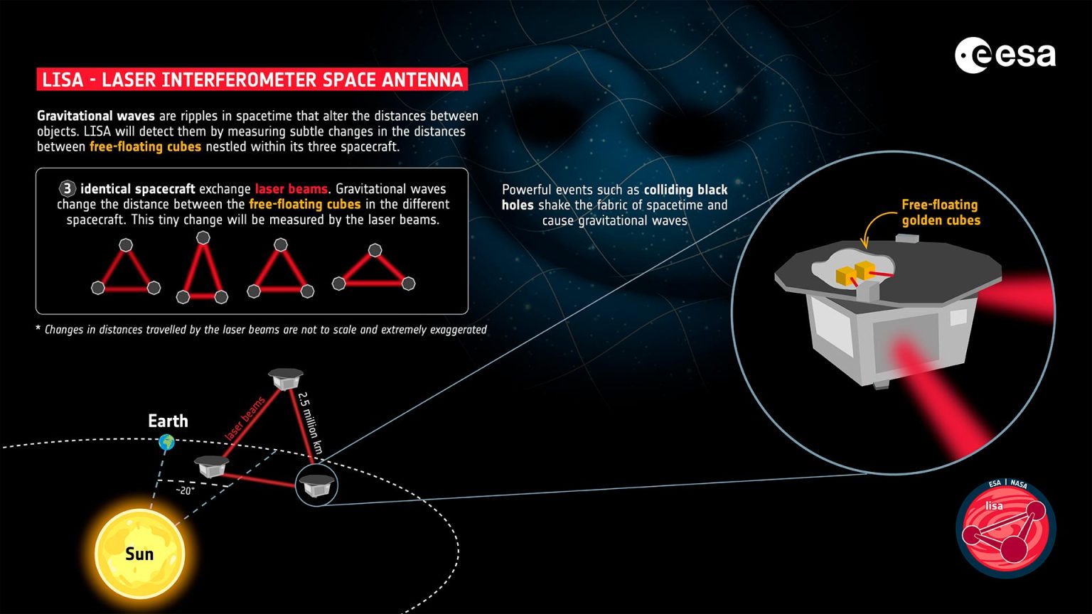 Capturing the Ripples of Spacetime: LISA Gravitational Wave Observatory ...