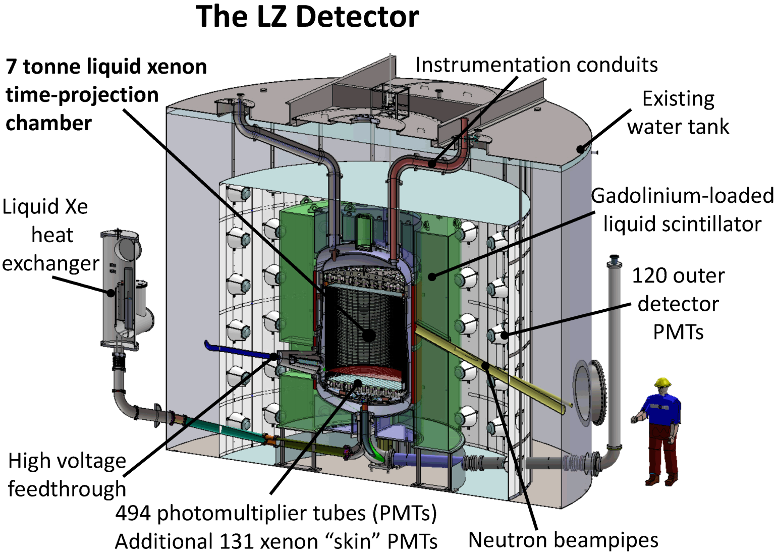 Success! First Results From World’s Most Sensitive Dark Matter Detector
