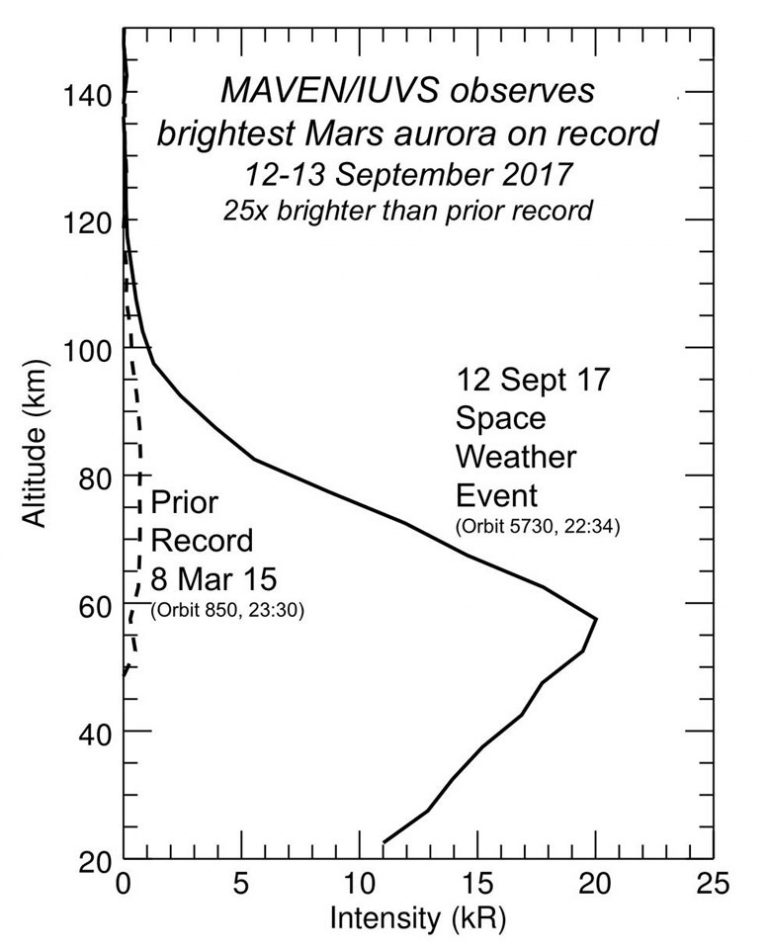 Large Solar Storm Sparks Global Aurora on the Martian Surface