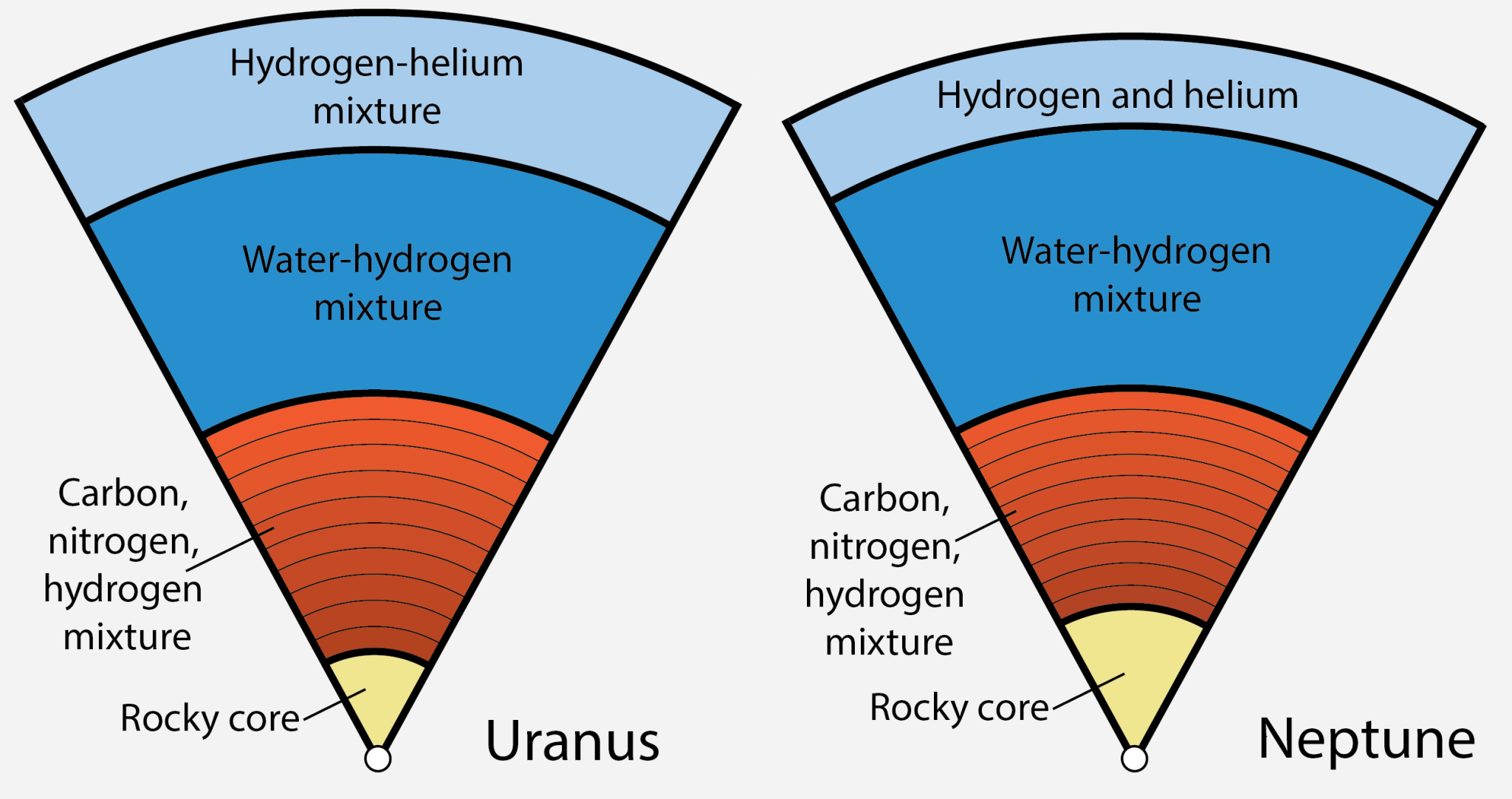 From Diamond Rain to Hidden Oceans: The True Secrets of Uranus and Neptune