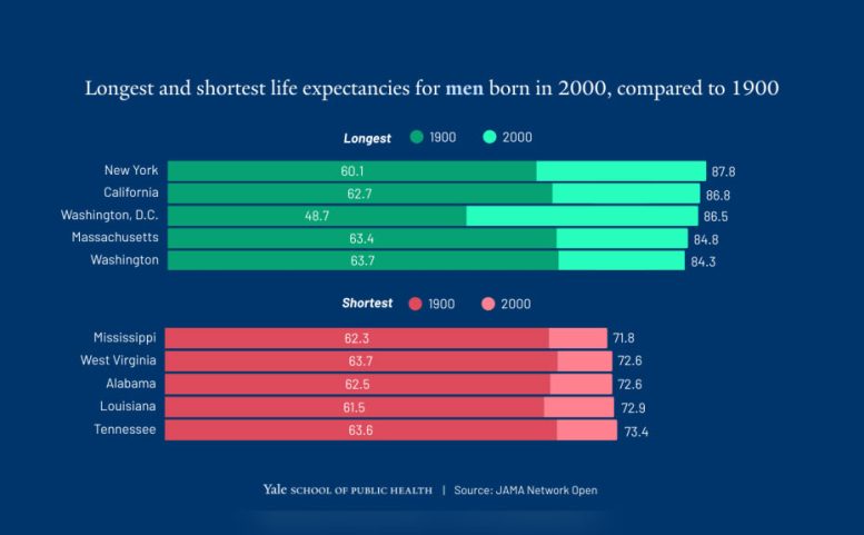 Century-Long Study Reveals Startling Differences in Life Expectancy ...