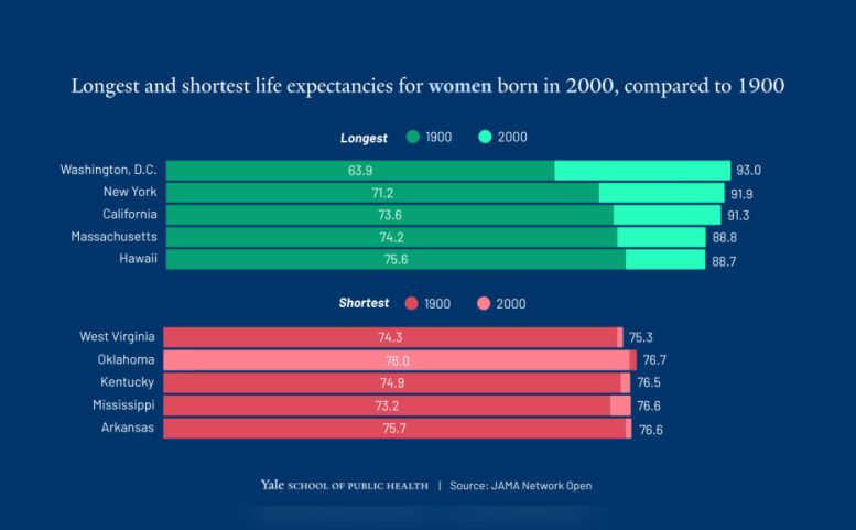 Century-Long Study Reveals Startling Differences in Life Expectancy ...
