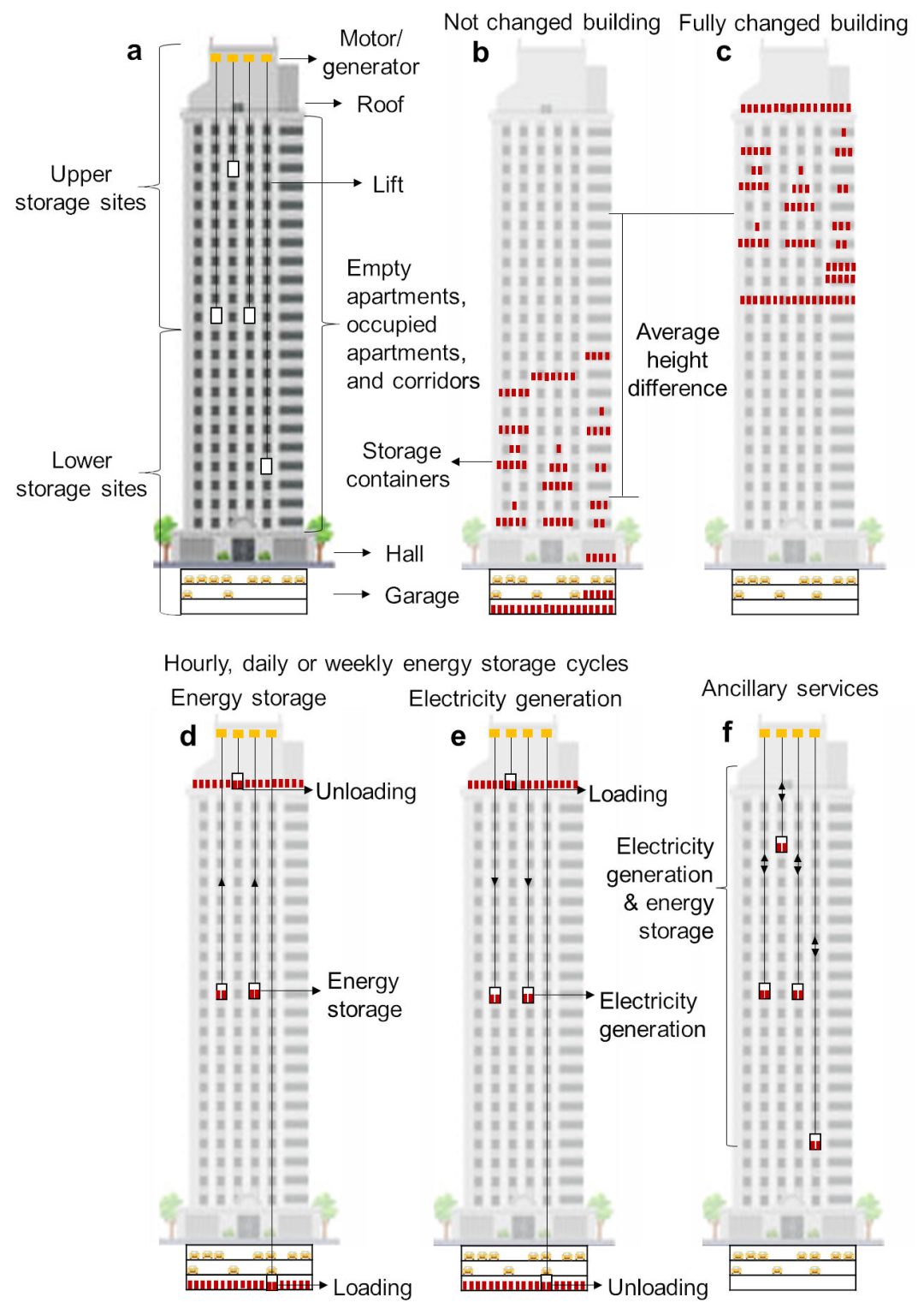 Turning Buildings Into Batteries To Cheaply Improve Power Quality