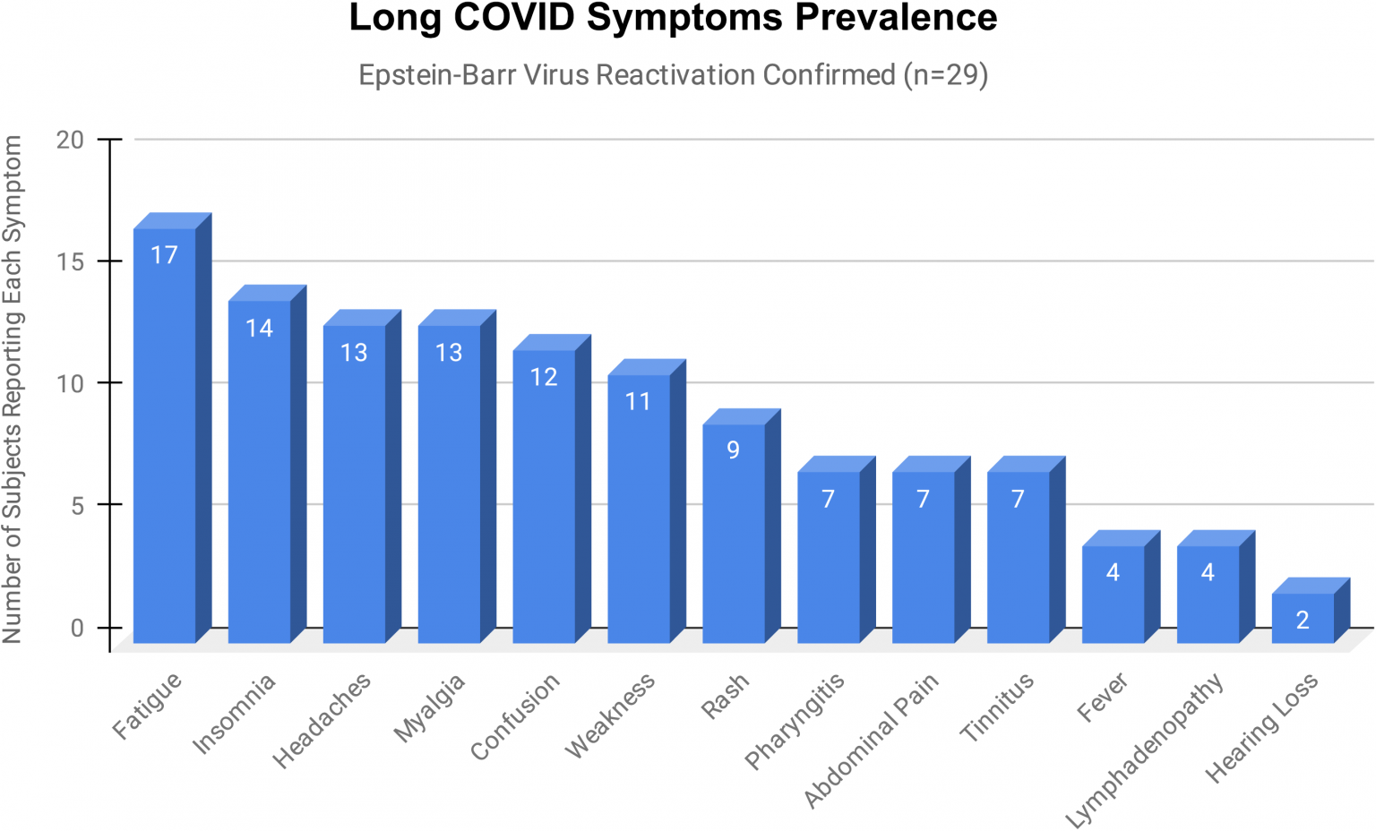 Long COVID Symptoms – Such As Fatigue, Brain Fog, and Rashes – Likely ...